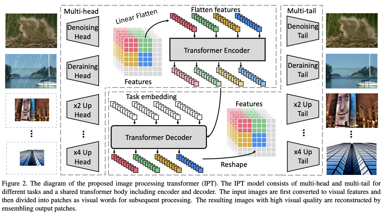 PreTrained Image Processing Transformer (סקירה) | Machine Learning Israel