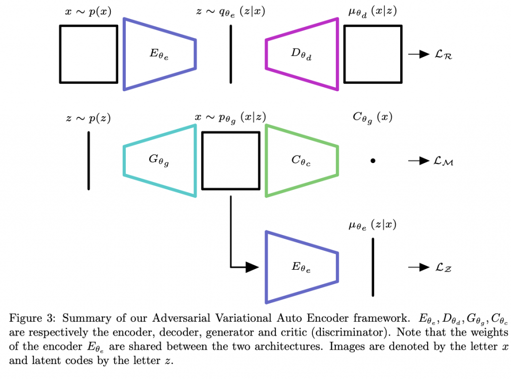 AVAE: Adversarial Variational AutoEncoder (סקירה) | Machine Learning Israel