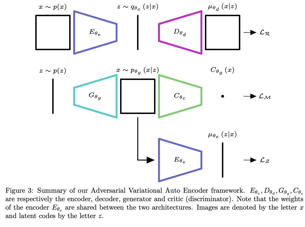 AVAE: Adversarial Variational AutoEncoder (סקירה) | Machine Learning Israel