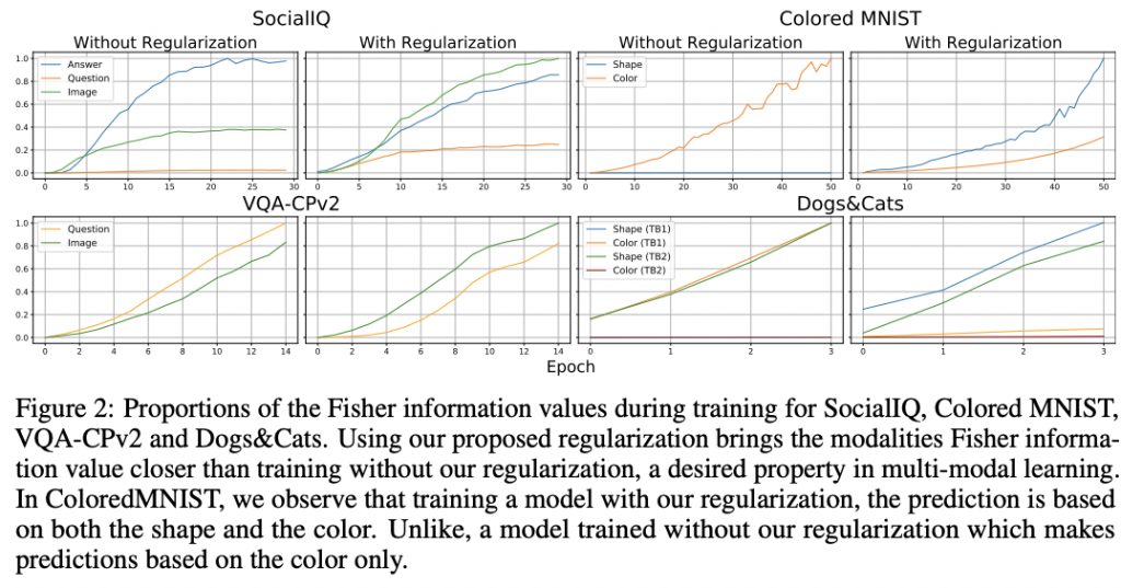 Removing Bias in Multi-modal Classifiers: Regularization by Maximizing Functional Entropies ...