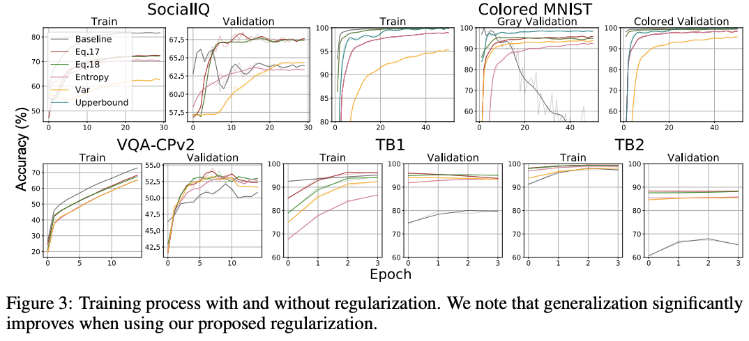 Removing Bias in Multi-modal Classifiers: Regularization by Maximizing Functional Entropies ...