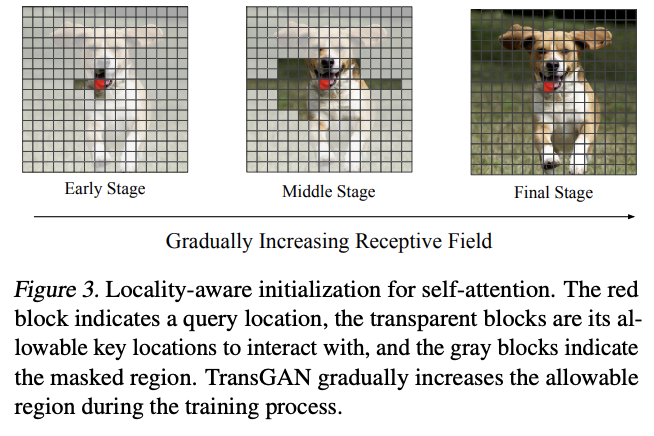 TransGAN: Two Transformers Can Make One Strong GAN (סקירה) | Machine ...