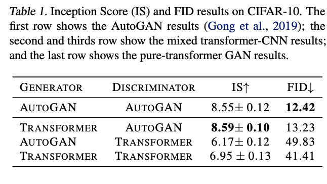 TransGAN: Two Transformers Can Make One Strong GAN (סקירה) | Machine ...