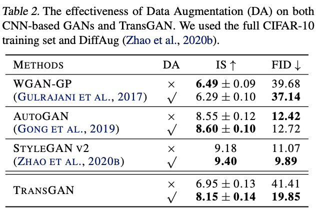 TransGAN: Two Transformers Can Make One Strong GAN (סקירה) | Machine ...