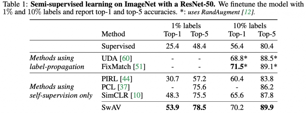 Unsupervised Learning of Visual Features by Contrasting Cluster Assignments (סקירה) | Machine ...