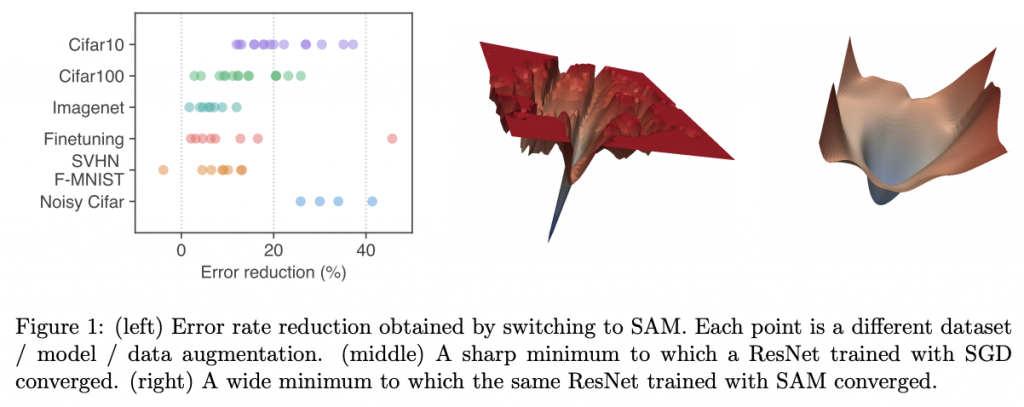 Sharpness-Aware Minimization for Efficiently Improving Generalization (סקירה) | Machine Learning ...
