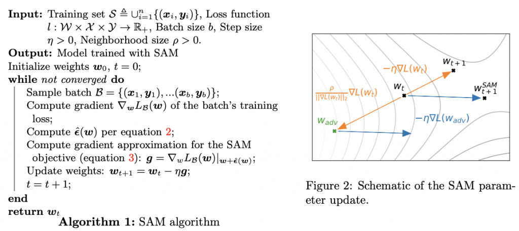 Sharpness-Aware Minimization for Efficiently Improving Generalization (סקירה) | Machine Learning ...