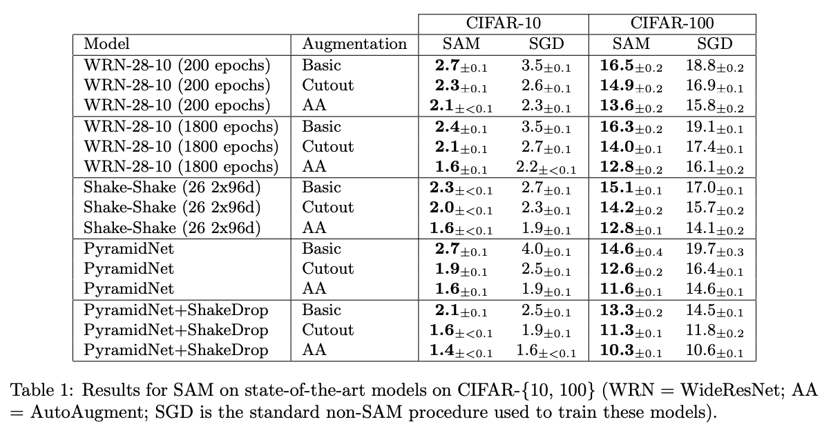 Sharpness-Aware Minimization for Efficiently Improving Generalization ... Sharpness-Aware Minimization for Efficiently Improving Generalization ...