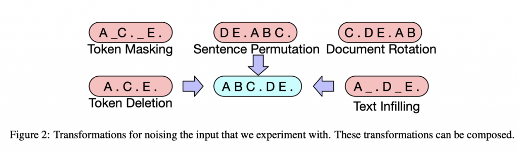 BART: Denoising Sequence-to-Sequence Pre-training for Natural Language ...