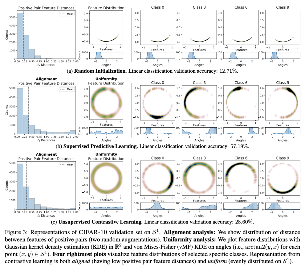 Understanding Contrastive Representation Learning through Alignment and ...