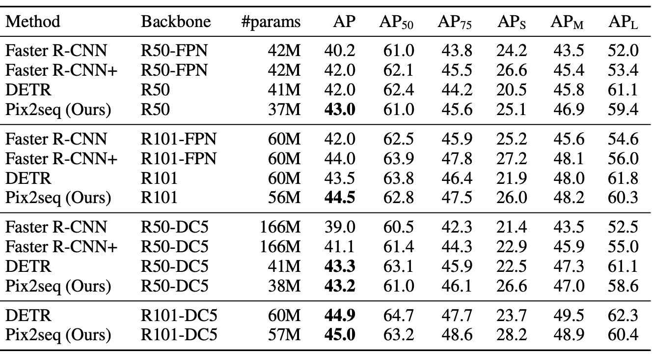 PIX2SEQ: A LANGUAGE MODELING FRAMEWORK FOR OBJECT DETECTION: סקירה | Machine Learning Israel