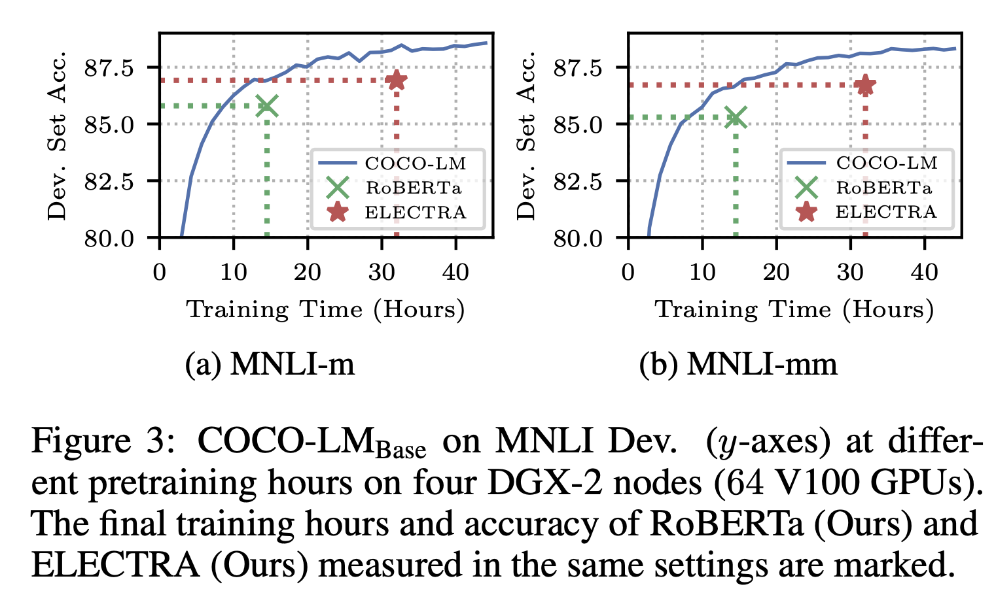 CoCo-LM: Correcting and Contrasting Text Sequences for Language Model ...