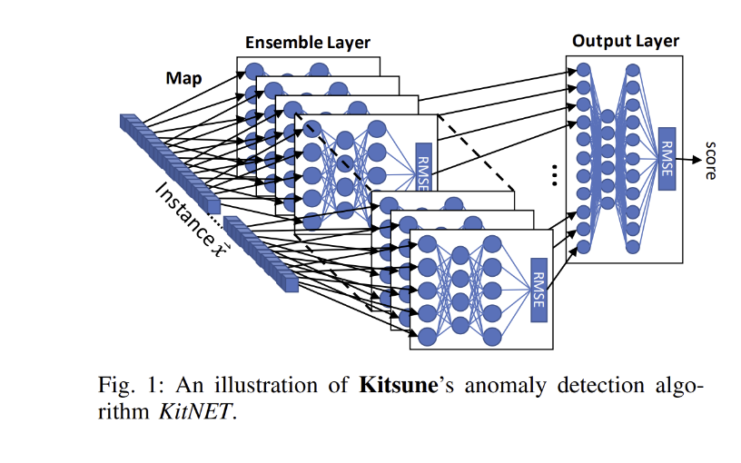 Kitsune: An Ensemble of Autoencoders for Online Network Intrusion ...