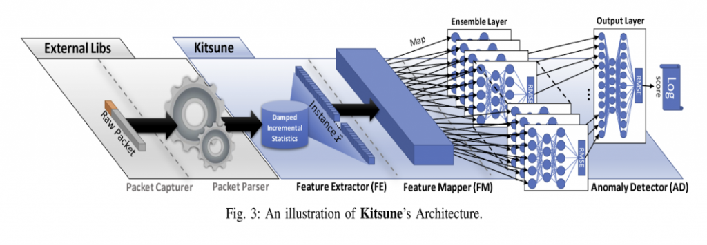 Kitsune: An Ensemble of Autoencoders for Online Network Intrusion Detection: סקירה | Machine ...
