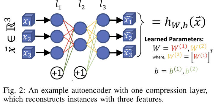 Kitsune: An Ensemble of Autoencoders for Online Network Intrusion ...