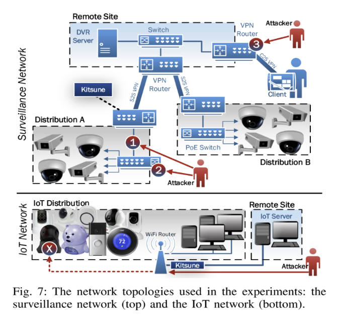 Kitsune: An Ensemble of Autoencoders for Online Network Intrusion ...