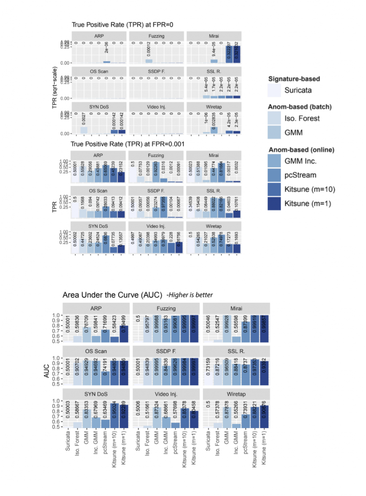 Kitsune: An Ensemble of Autoencoders for Online Network Intrusion ...