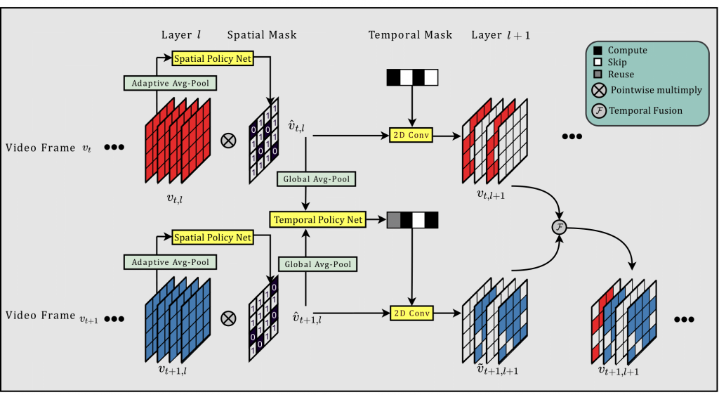 D-STEP: Dynamic Spatio-Temporal Pruning | Machine Learning Israel D-STEP: Dynamic Spatio-Temporal Pruning | Machine Learning Israel