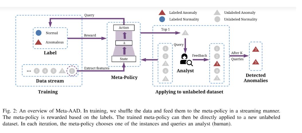 Meta-AAD: Active Anomaly Detection with Deep Reinforcement Learning, סקירה | Machine Learning Israel