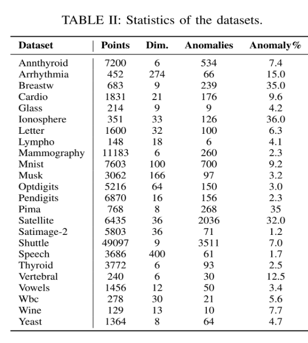 Meta-AAD: Active Anomaly Detection with Deep Reinforcement Learning, סקירה | Machine Learning Israel