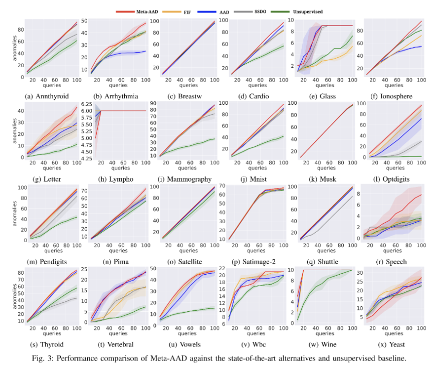 Meta-AAD: Active Anomaly Detection with Deep Reinforcement Learning, סקירה | Machine Learning Israel