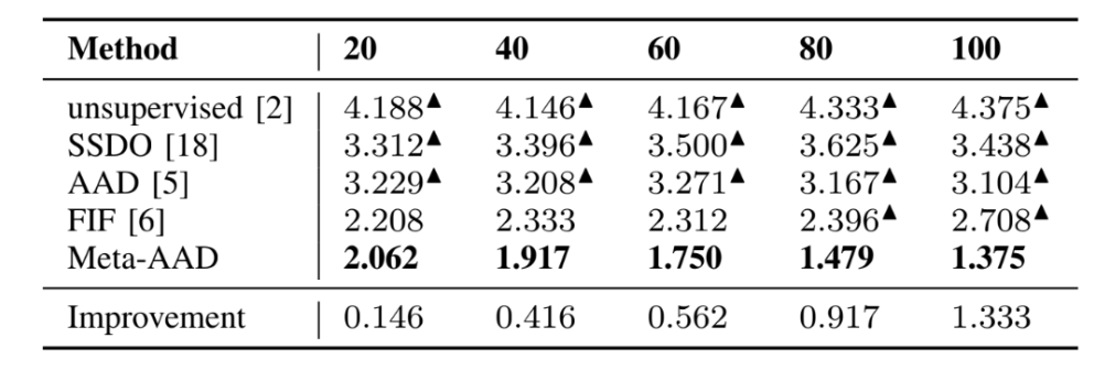 Meta-AAD: Active Anomaly Detection with Deep Reinforcement Learning, סקירה | Machine Learning Israel